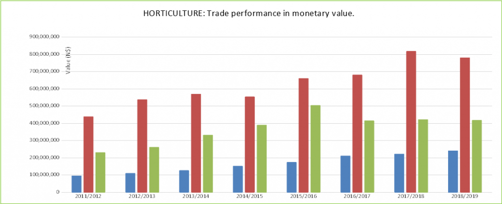Horticulture Statistics | Horticulture Services | Namibia Agronomic Board
