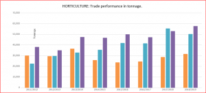Horticulture Statistics | Horticulture Services | Namibia Agronomic Board